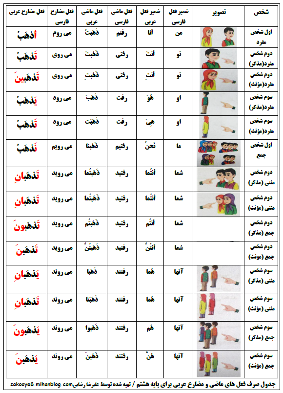 جدول صرف فعل امر عربی نهم