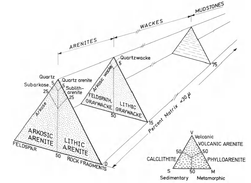 داستان تقسیم بندی ماسه سنگ ها